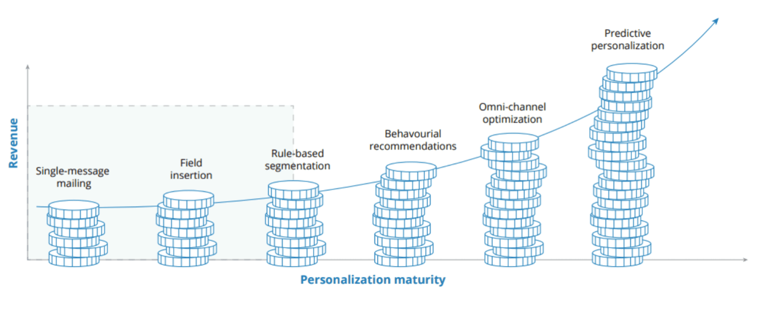 Hyper-Personalization: The Future of Customer Experience in Banking ...